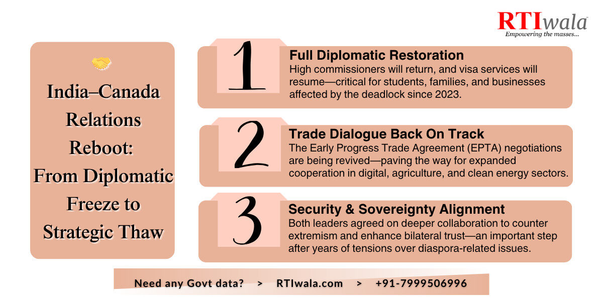 India & Canada Reset Diplomatic Ties: A Strategic Reset at G7 | RTIwala